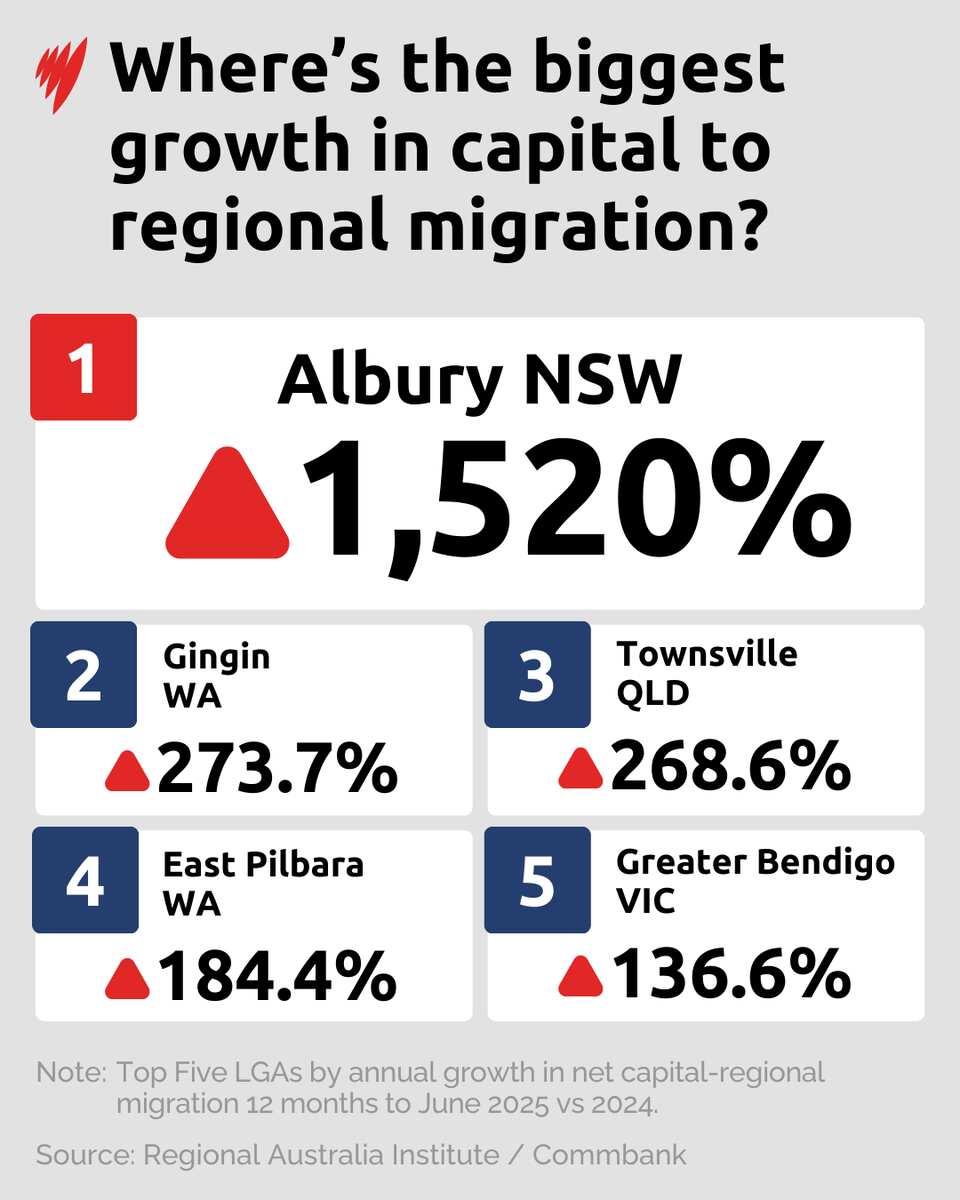 The new regional hotspot that's seen a 1,500 per cent surge of city ...