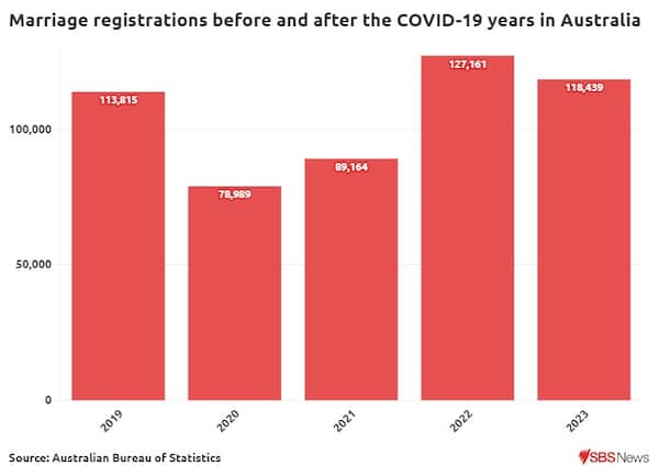 From the big day to divorce: The numbers behind Australia's marriages ...