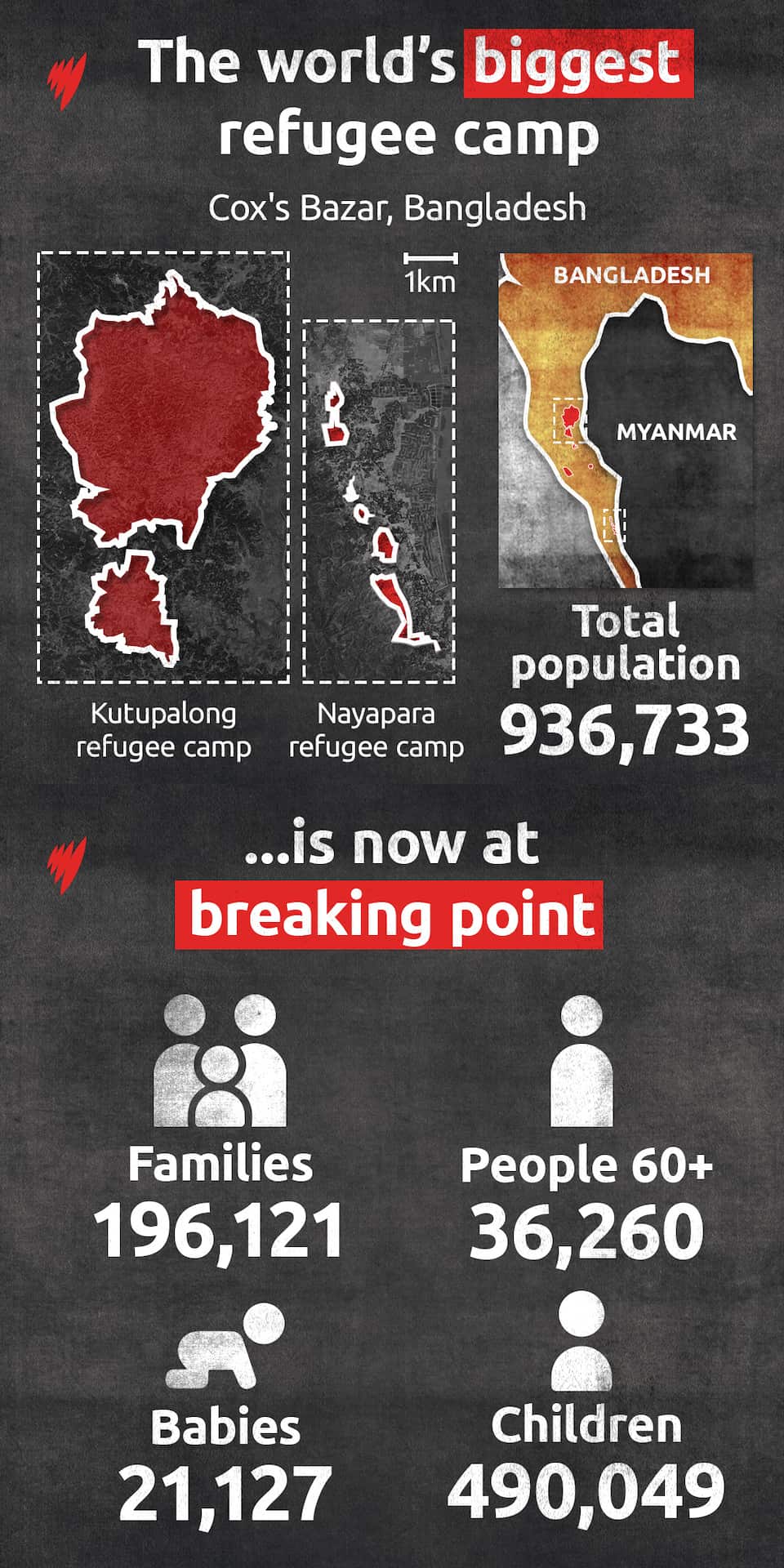 The world's biggest refugee camp is at breaking point. What is ...