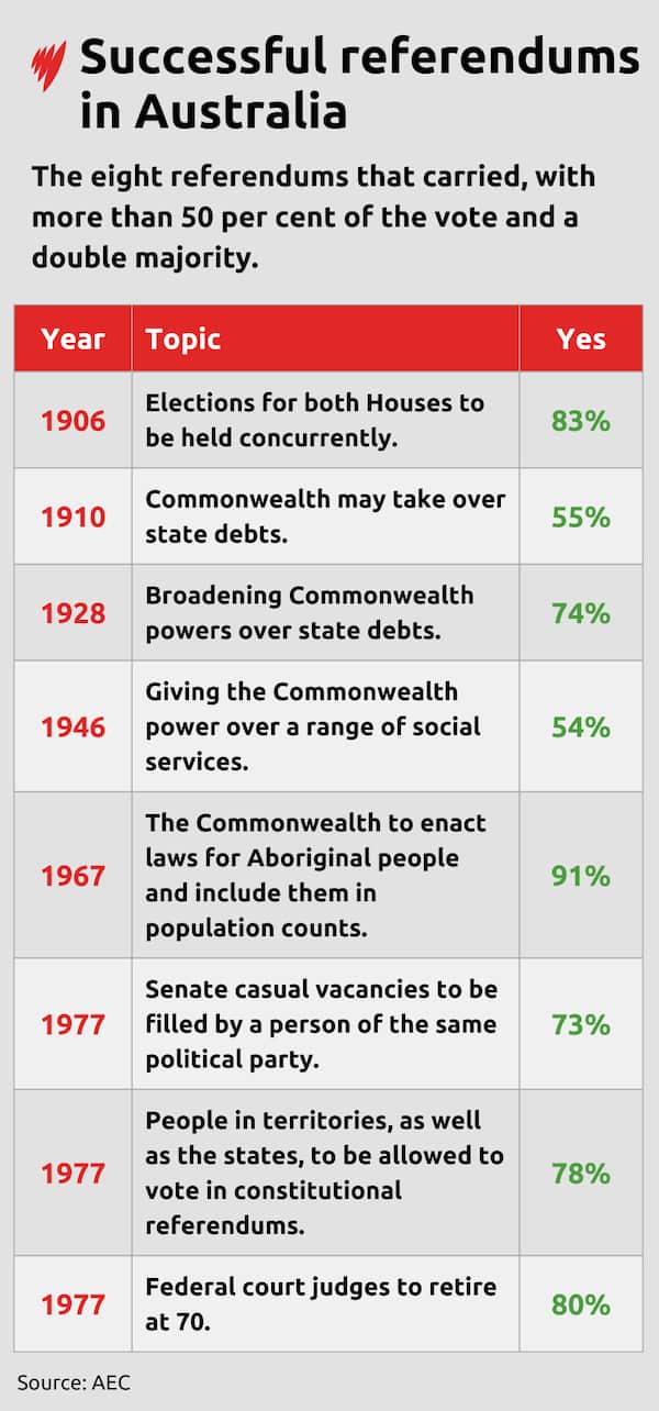 Only eight of Australia's 44 referendums were a Yes | SBS News