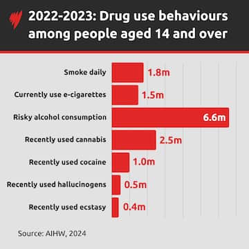 Household drug survey: Risky alcohol levels, illicit drug use in young ...