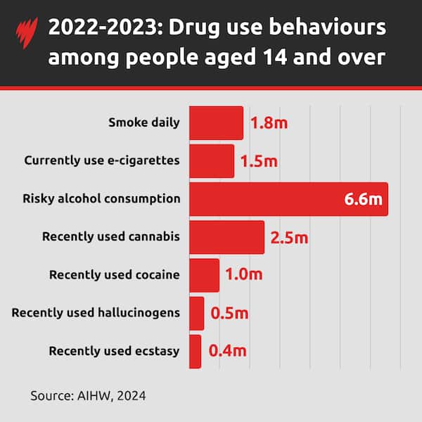 Household drug survey: Risky alcohol levels, illicit drug use in young women and vaping | SBS News