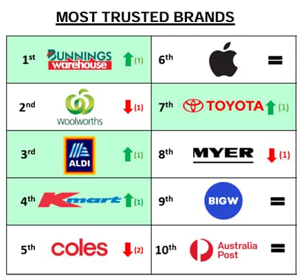 Australia's most and least trusted brands revealed | SBS News