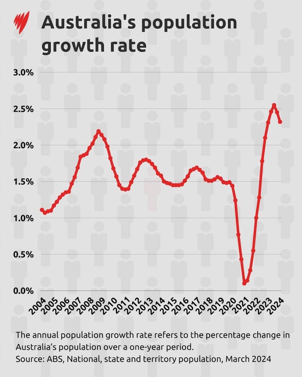 Inside Australia's new population milestone: Making it to 27 million ...