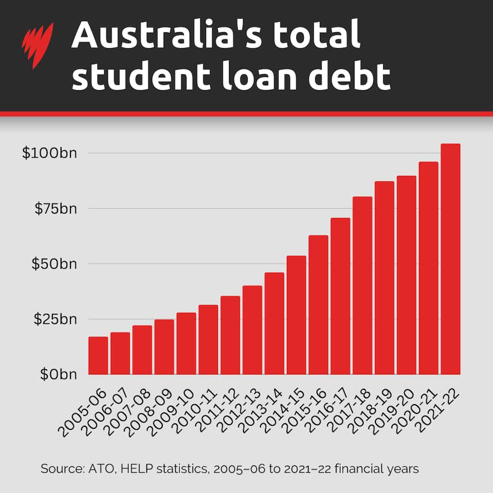 HECS: how much your debt is increasing by | SBS News