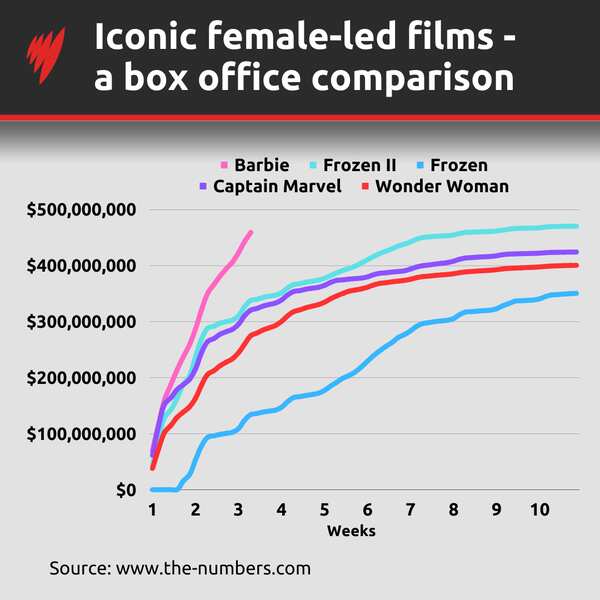 Barbie just joined the $1 billion club, breaking another record for ...