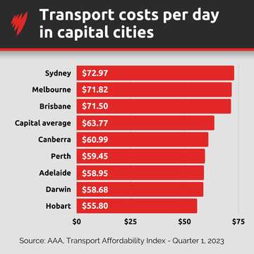 This is how much your daily commute is costing you | SBS News