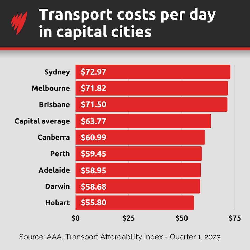 This is how much your daily commute is costing you | SBS News