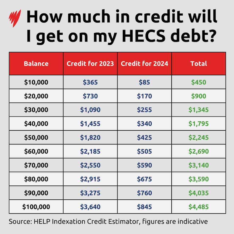 Fresh move in $3bn HECS debt plan: What we know about refunds and ...