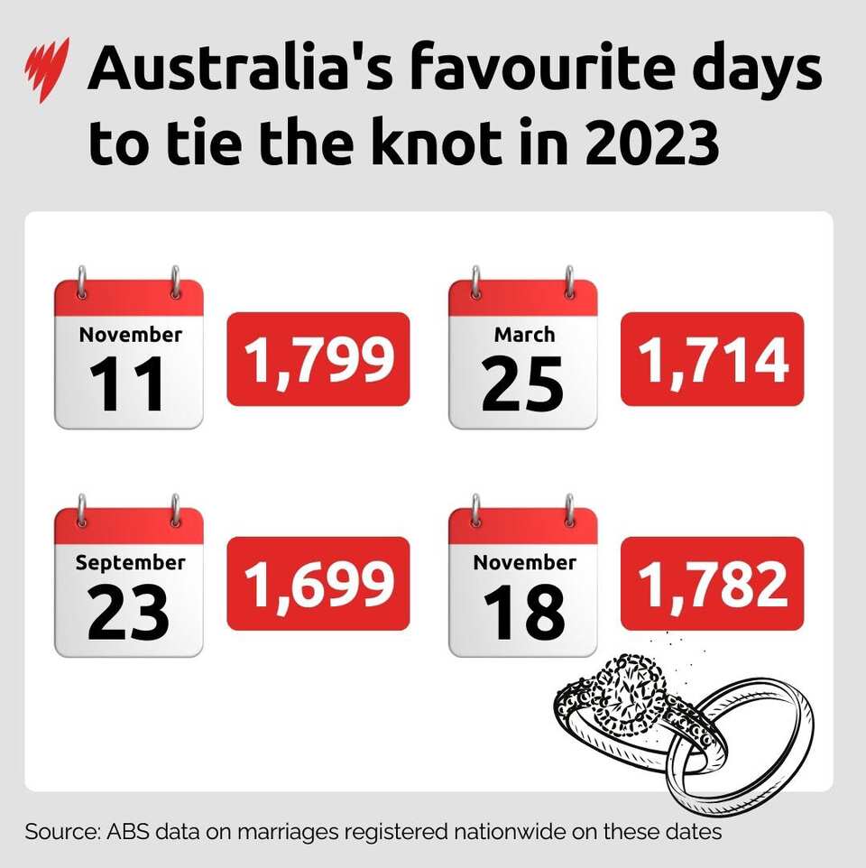 From the big day to divorce: The numbers behind Australia's marriages ...