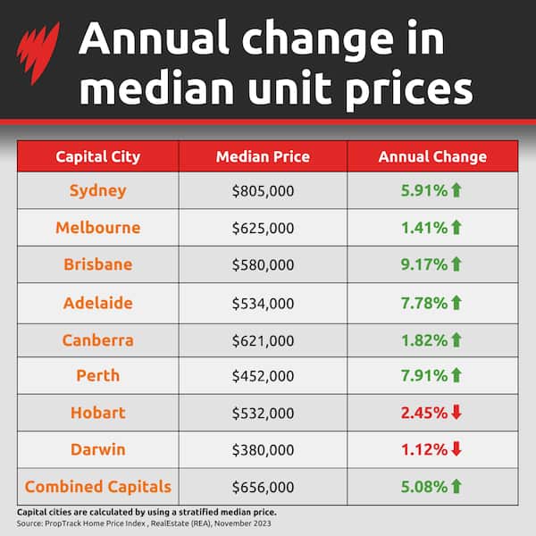 Where Australia's house prices have risen the most | SBS News