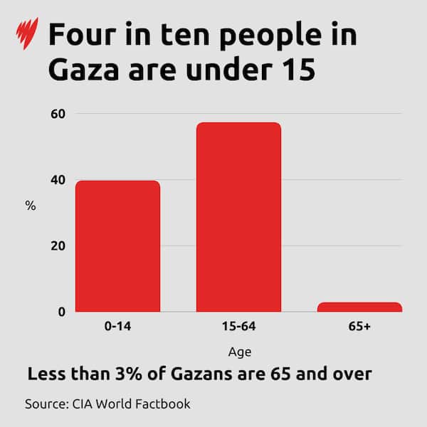 How big is Gaza and how many people live there? | SBS News