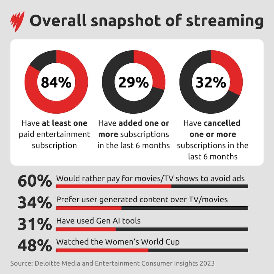 Streaming services winning the attention battle, and the feature ...