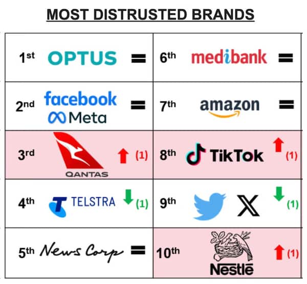 Australia's most and least trusted brands revealed | SBS News