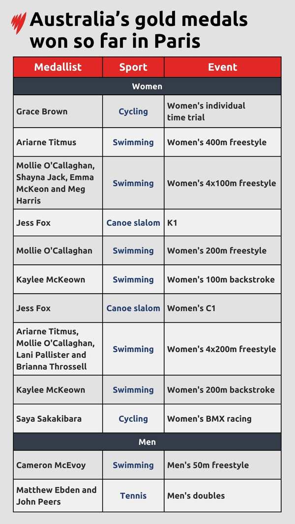 Women are doing the heavy lifting of Australia's Paris 2024 medal haul ...