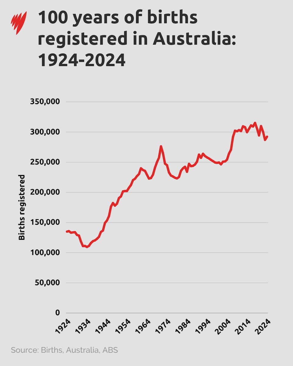 The 'confluence of crises' driving Australia's record-low fertility ...