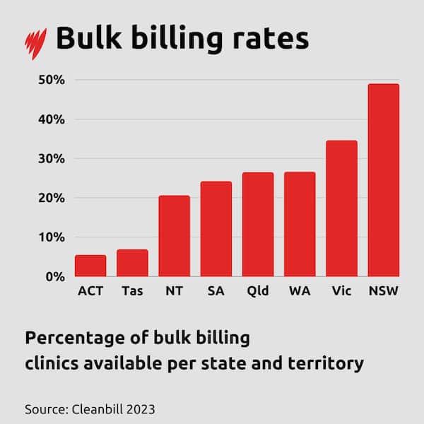Bulk billing GPs: How your suburb compares to the rest of the country ...