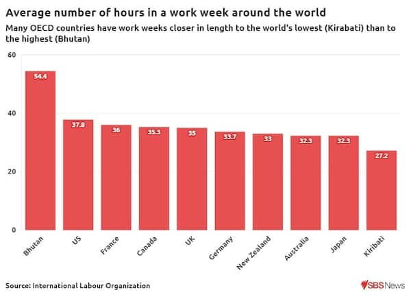 Which countries have the longest and the shortest work weeks? | SBS News