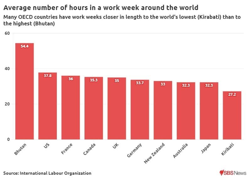 Which countries have the longest and the shortest work weeks? | SBS News