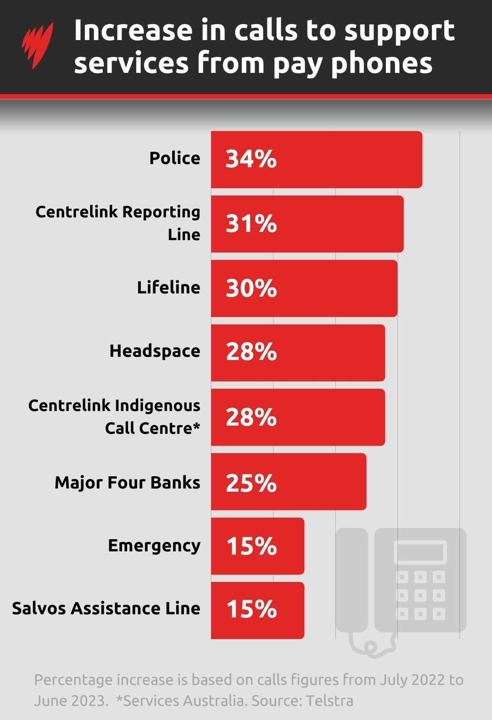 How free public payphones are proving to be a lifeline for thousands of ...