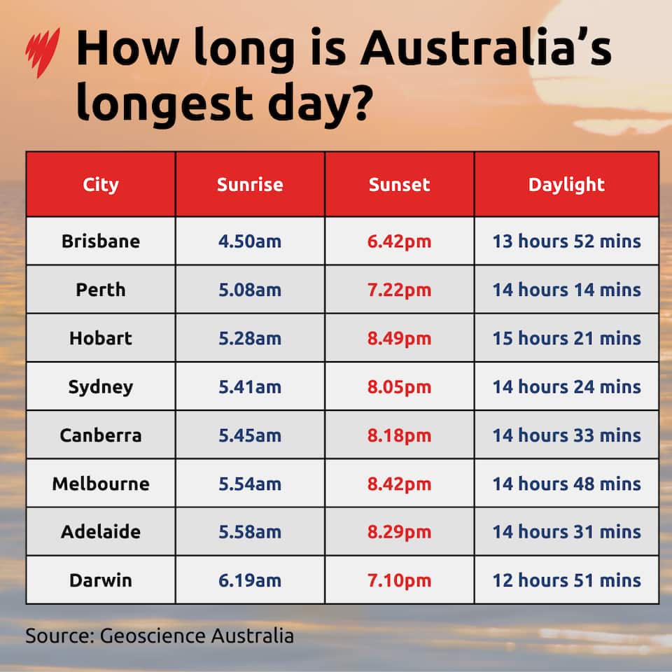 As Australia enjoys its longest day, one country is in 50 days of night ...