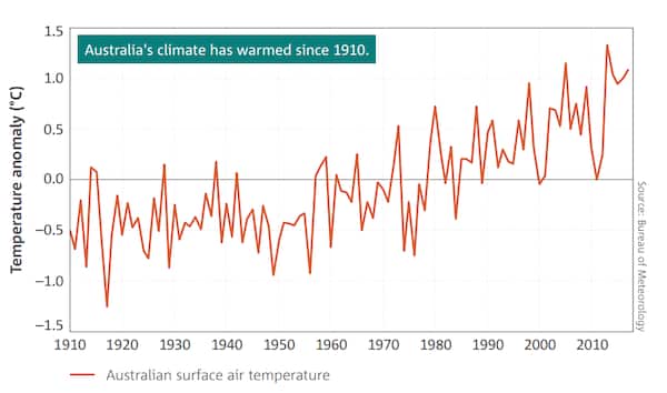 Scientists say the NSW mega fires are linked to climate change. Here's ...