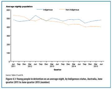 The facts about Indigenous youth detention in Australia | SBS The Feed