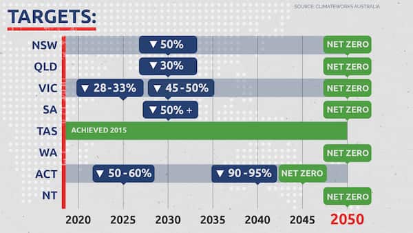 Where each Australian state and territory stands on net zero | SBS News