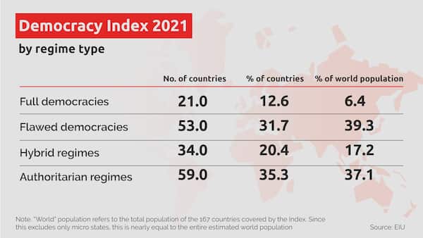 Afghanistan, Myanmar rank worst in world democracy index as Australia ...
