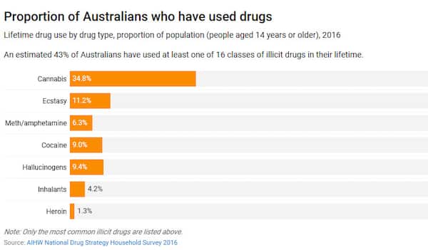 Three charts that explain who uses illicit drugs in Australia | SBS News