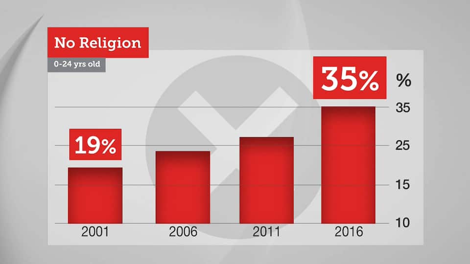 Faith no more: Why young Australians are rejecting religion | SBS News