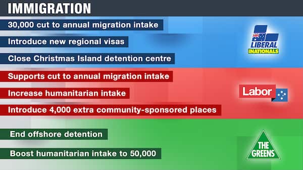 Where the major parties stand on immigration | SBS News