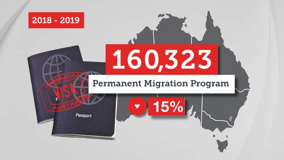 Australia's permanent migration levels have dropped to the lowest level in a decade | SBS News