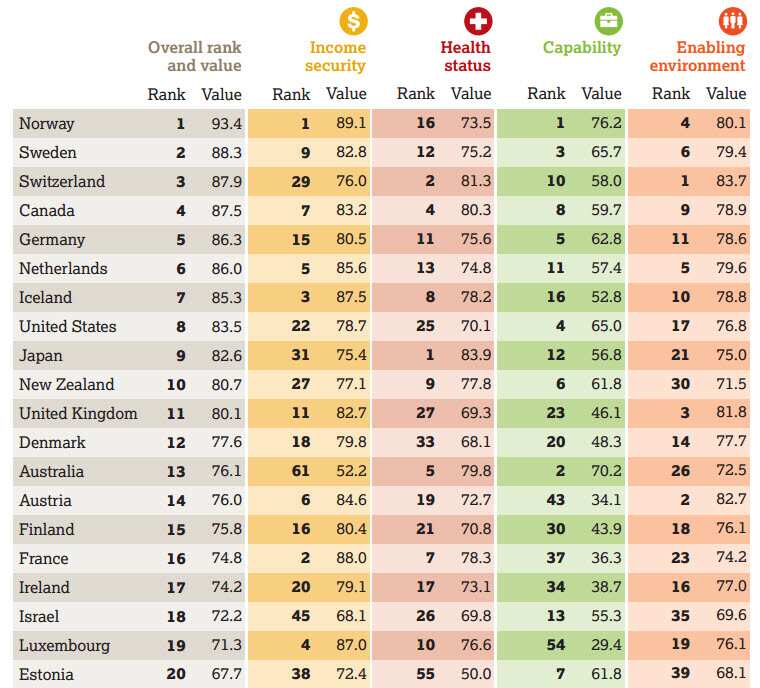 Explainer: Which is the best country to grow old in? | SBS News