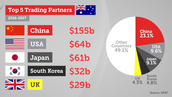 Australia's trade explained: Top imports, exports and trading partners ...