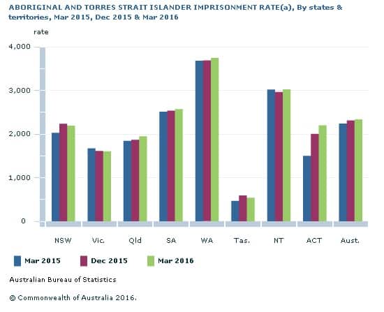 The facts about Indigenous youth detention in Australia | SBS The Feed