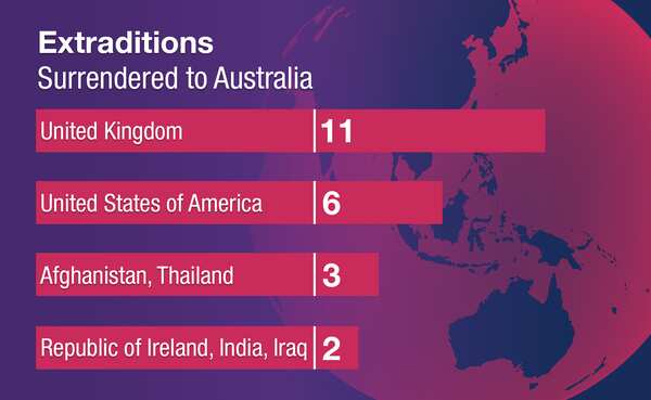 What is extradition and how does it work in Australia? | SBS News | SBS ...