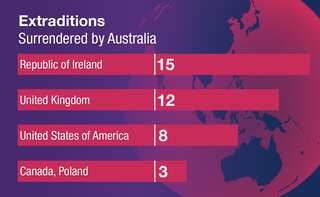 What is extradition and how does it work in Australia? | SBS News | SBS ...