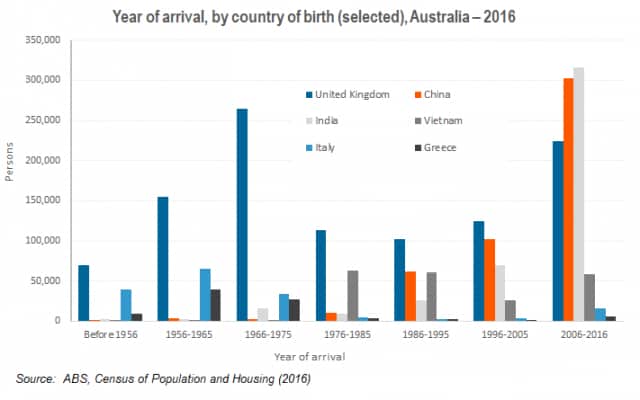 A brief history of immigration to Australia | SBS News