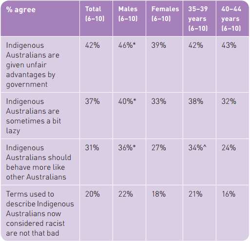COMMENT: Racism in Australia: The stats are clear | SBS NITV