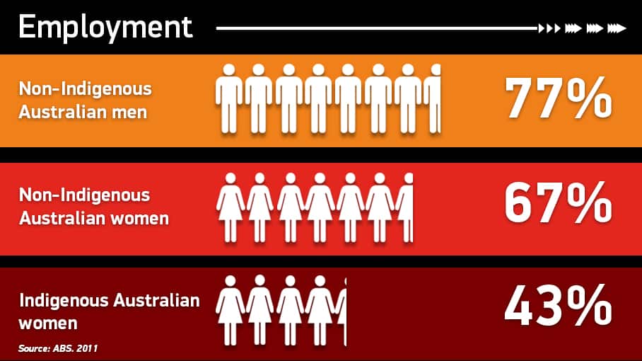 Infographics: snapshot of Indigenous Australian women | SBS The Point