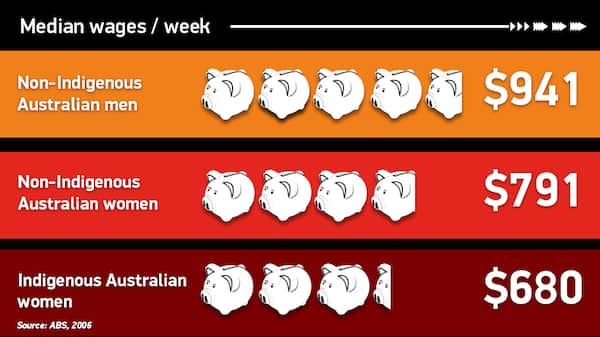 Infographics: snapshot of Indigenous Australian women | SBS The Point