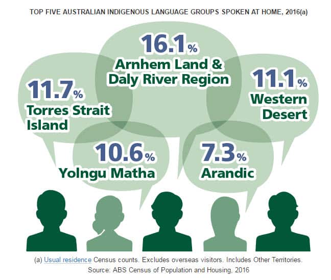 Census 2016: Aboriginal and Torres Strait Islander population growing ...