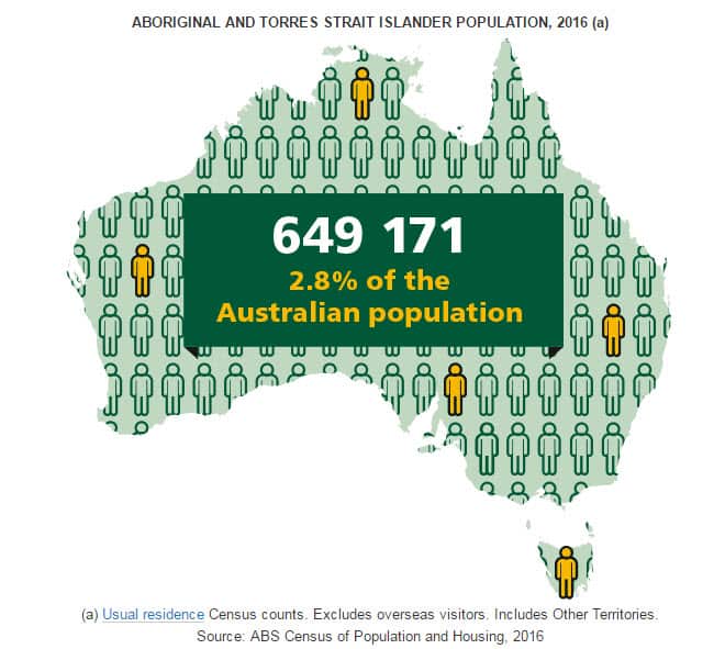 Census 2016: Aboriginal and Torres Strait Islander population growing ...