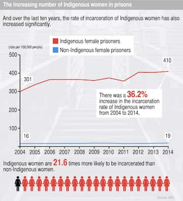 Infographics: Indigenous incarceration in Australia at a glance | SBS NITV