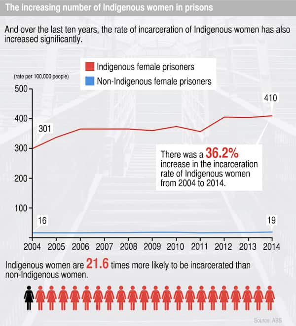 Infographics: Indigenous incarceration in Australia at a glance | SBS NITV