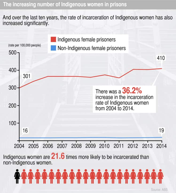 Infographics: Indigenous incarceration in Australia at a glance | SBS NITV