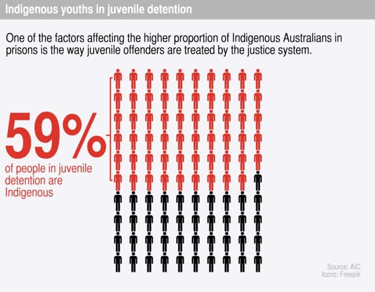 Infographics: Indigenous incarceration in Australia at a glance | SBS NITV