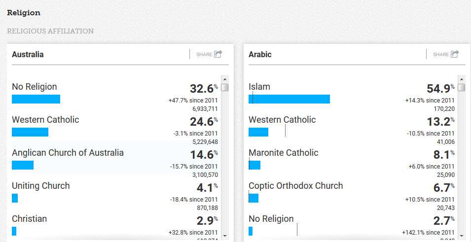 What is the most common religion amongst Arab Australians? | SBS Arabic