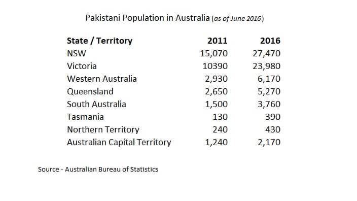 Pakistani population in Australia increases to 91,000 | SBS Urdu